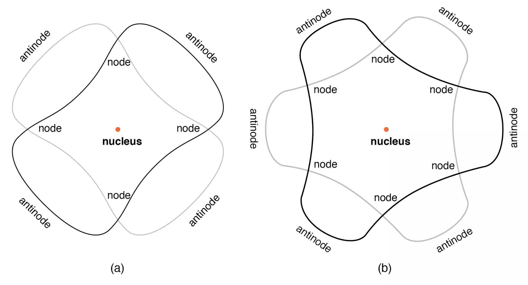 “Orbiting” electron e pei o se galu tū faataamilo i le nucleus, (a) lua taamilosaga i le taamilosaga, (b) tolu taamilosaga i le taamilosaga.