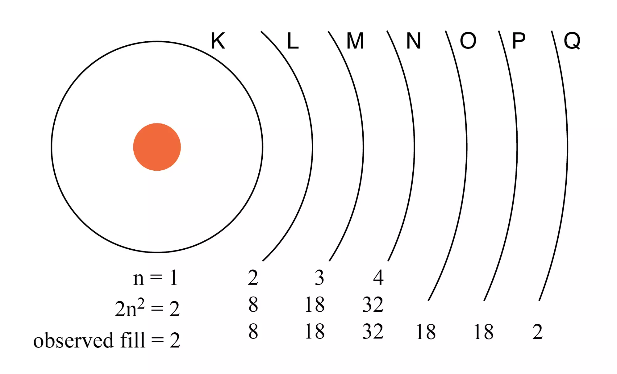 Nomoro e ka sehloohong ea quantum n le palo e kholo ea lielektrone ka khetla ka bobeli tse boletsoeng esale pele ke 2(n2), le ho bonoa. Li-orbital li se ke tsa lekanngoa.