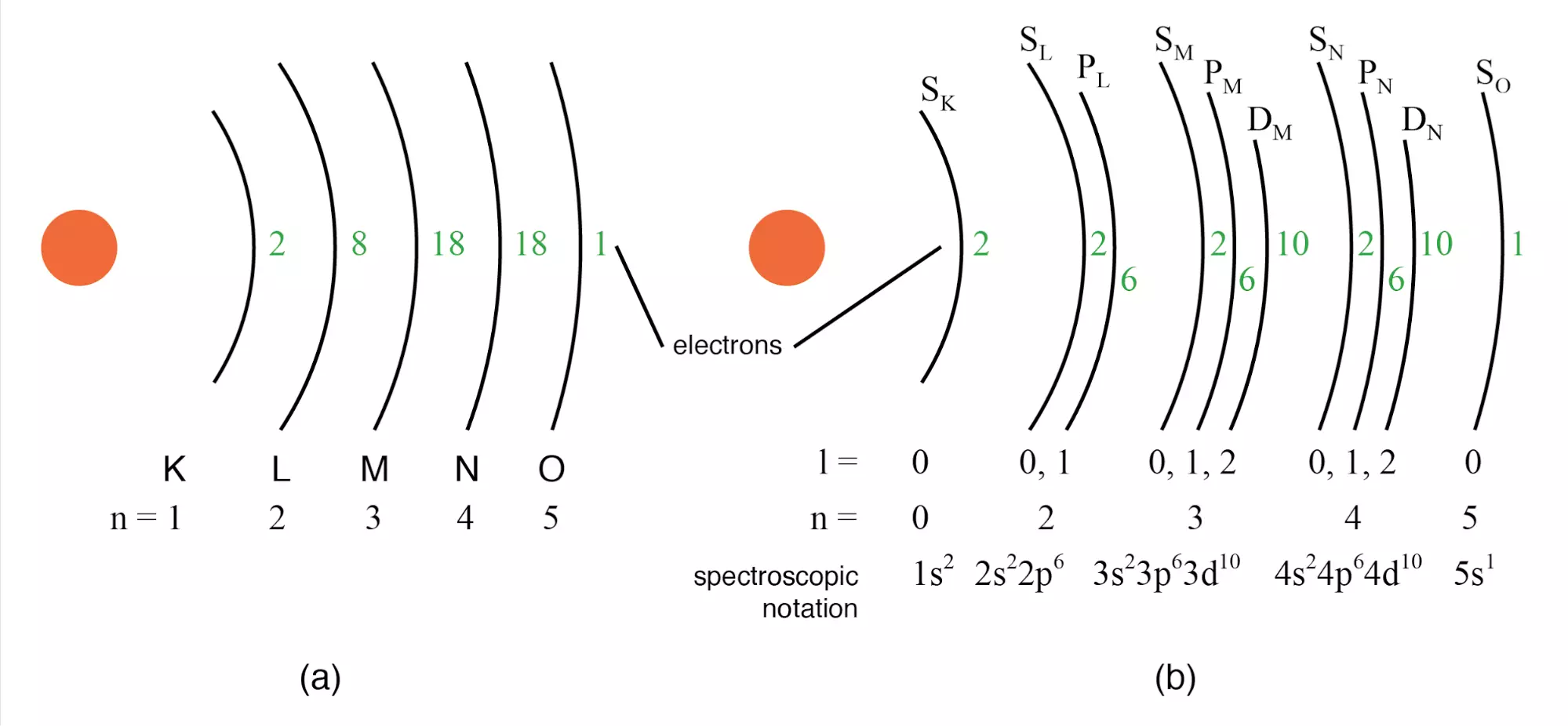 (a) Bohr-representation av Silveratom, (b) Subshell-representation av Ag med uppdelning av skal i underskal (vinkelkvantnummer l). Detta diagram antyder ingenting om elektronernas faktiska position, utan representerar energinivåer.