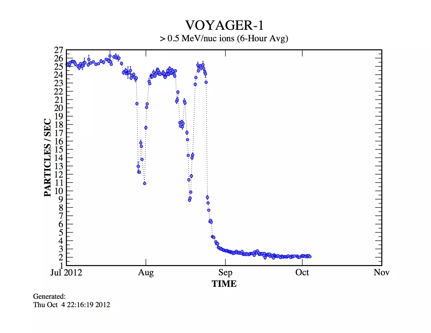 די Voyager מיסיע: ינסייט אין אונדזער זונ סיסטעם 8687_4