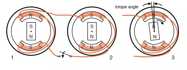 Synchronous motor ikuyenda motsatana ndi alternator