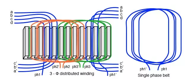 Bir kəmərdə paylanmış sarımlar daha çox sinusoidal sahə yaradır