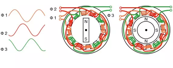 Motor sincron trifazat, cu 4 poli