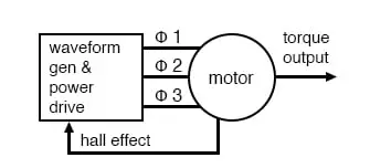 Elektroniki synchronous motor