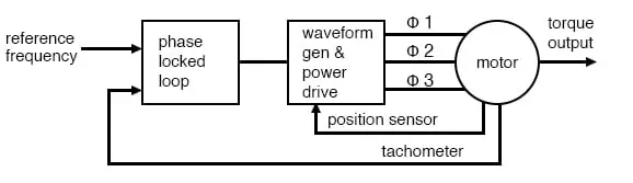 Контур фазовой автоподстройки частоты управляет скоростью синхронного двигателя