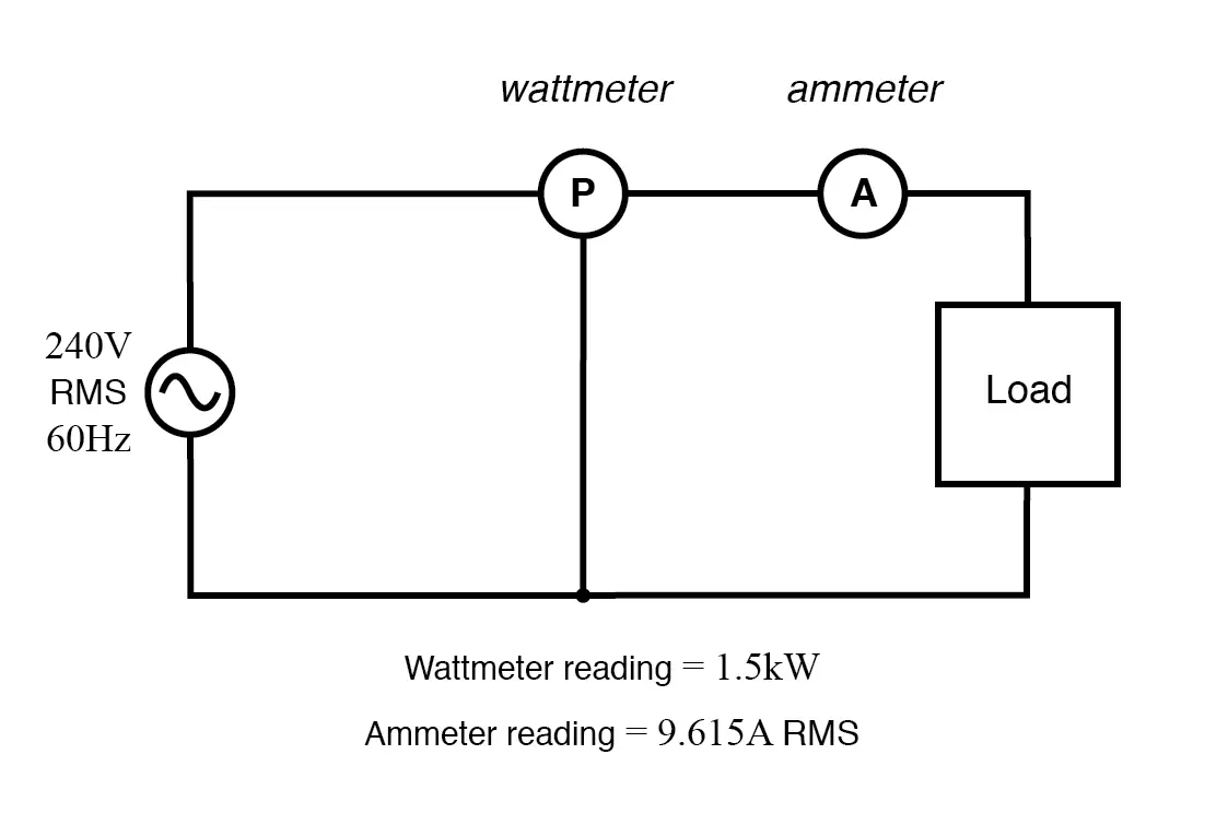 Wattmeter zeigt wahre Leistung an; Das Produkt aus Voltmeter- und Amperemeter-Messwerten ergibt die Scheinleistung.