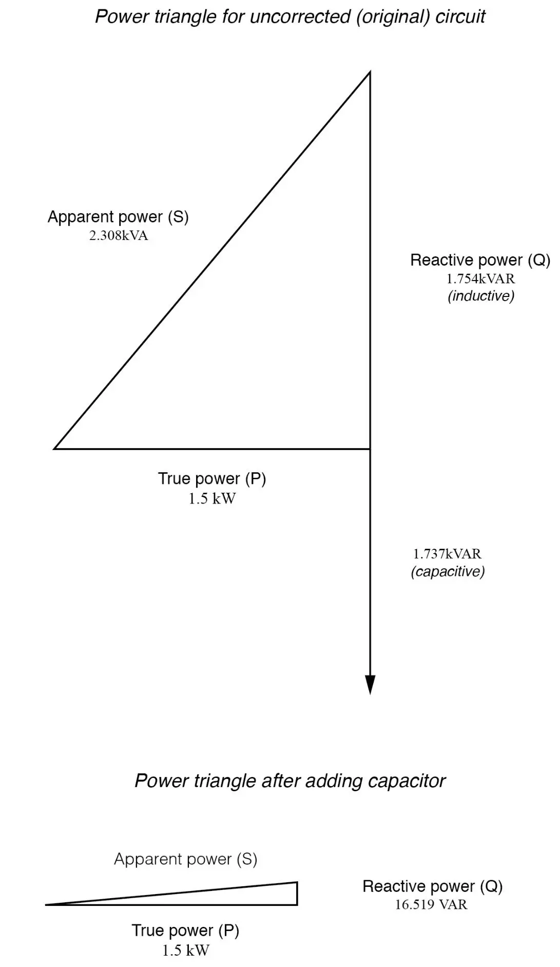 Triangle de puissance avant et après la correction du condensateur