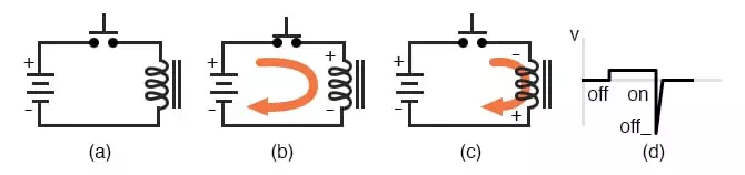 Recul inductiu: (a) Interruptor obert. (b) Interruptor tancat, el corrent flueix des de la bateria a través de la bobina que té una bateria que coincideix amb la polaritat. El camp magnètic emmagatzema energia. (c) Interruptor obert, el corrent encara flueix a la bobina a causa del col·lapse del camp magnètic. Observeu el canvi de polaritat a la bobina. (d) Tensió de la bobina en funció del temps.