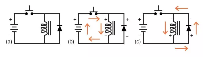 Inductive kickback nrog kev tiv thaiv: (a) Hloov qhib. (b) Hloov kaw, khaws cia lub zog hauv magnetic teb. (c) Hloov qhib, inductive kickback yog luv los ntawm diode.