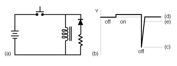 (a) I-diode eshintshayo enochungechunge lokumelana. (b) I-voltage waveform. (c) Izinga elingenayo i-diode. (d) Izinga eline-diode, akukho ukumelana. (e) Ileveli yokwehliswa nge-diode ne-resistor.