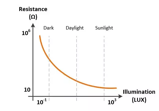 ใช้ LaunchPad เพื่อสร้าง Laser Tripwire Alarm 8979_4