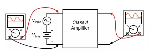 Klassi A: L-output tal-amplifikatur huwa riproduzzjoni fidila tal-input.