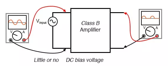 Udidi B: I-bias ifana nesiqingatha (180 °) ye-waveform iveliswa kwakhona.