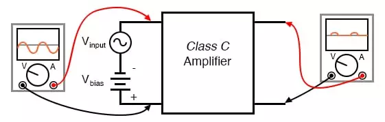 Класс C: проводимость меньше половины цикла (< 180°).