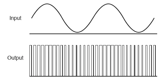 Усилитель класса D: входной сигнал и нефильтрованный выходной сигнал.