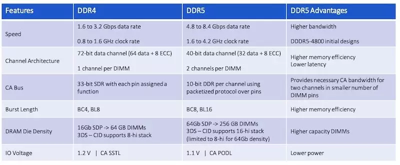 DDR5 ले प्रदर्शन, क्षमता र कम शक्तिमा DDR4 भन्दा धेरै फाइदाहरू प्रदान गर्दछ।