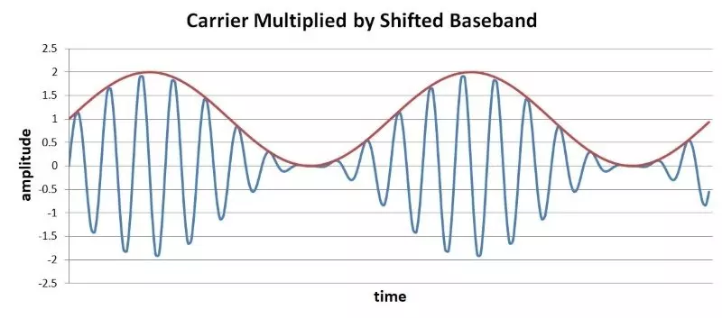 Modulación de amplitude en RF: teoría, dominio do tempo, dominio da frecuencia 9137_1