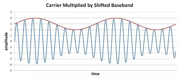 Modulación de amplitude en RF: teoría, dominio do tempo, dominio da frecuencia 9137_2