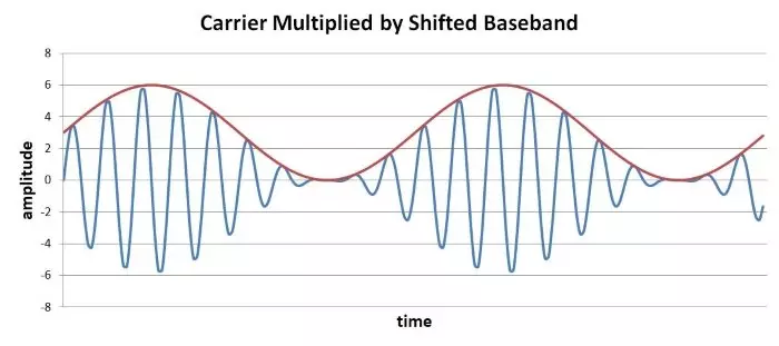 Modulación de amplitude en RF: teoría, dominio do tempo, dominio da frecuencia 9137_3