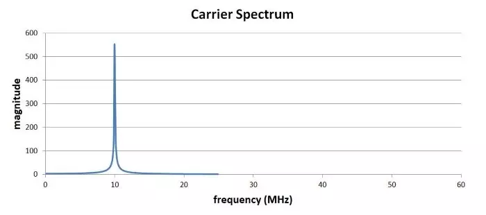 Modulación de amplitude en RF: teoría, dominio do tempo, dominio da frecuencia 9137_4