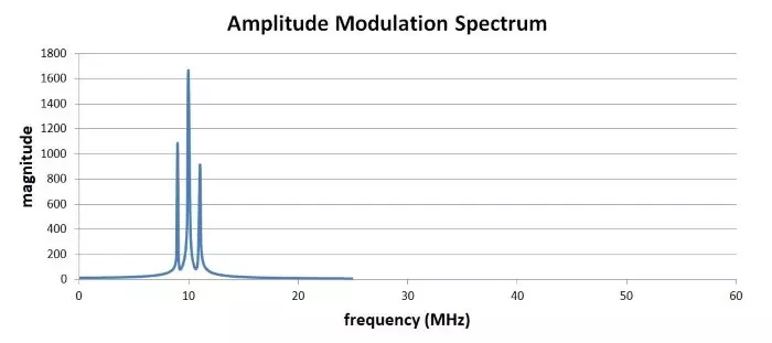 Amplitudna modulacija u RF: teorija, vremenski domen, frekvencijski domen 9137_5