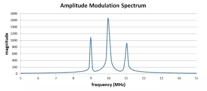 Modulasi Amplitudo ing RF: Teori, Domain Wektu, Domain Frekuensi 9137_6