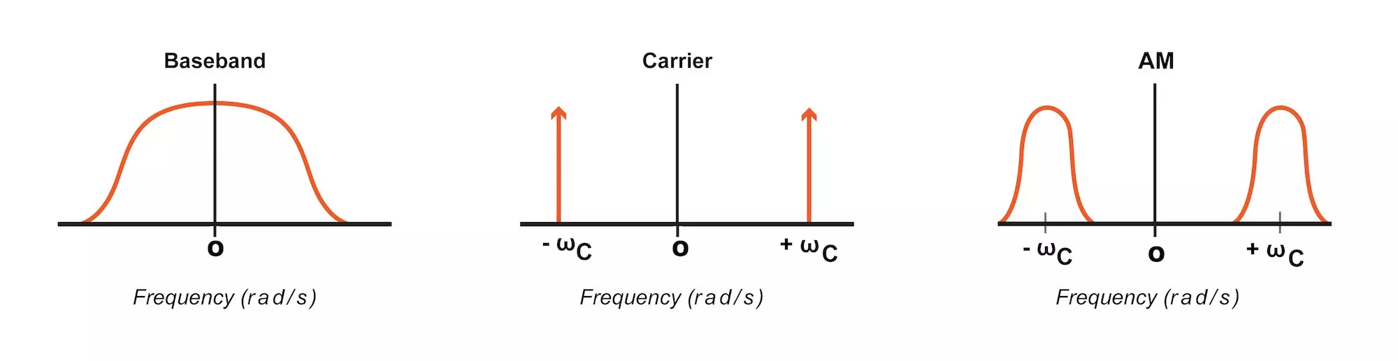 Modulación de amplitude en RF: teoría, dominio do tempo, dominio da frecuencia 9137_7