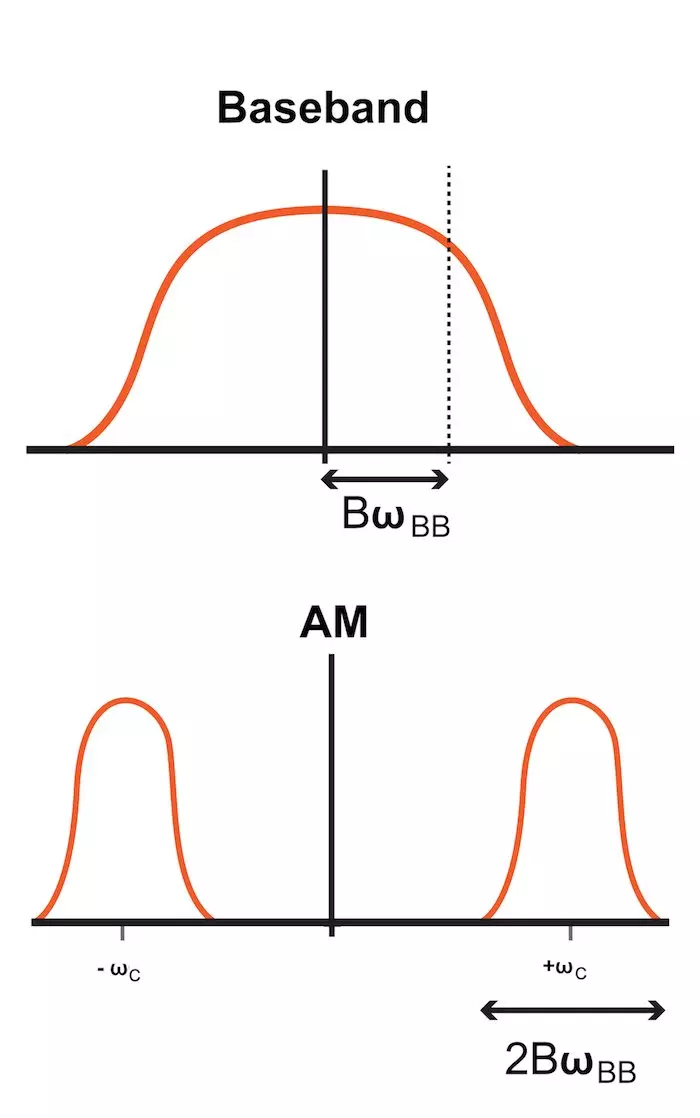 Modulasi Amplitudo ing RF: Teori, Domain Wektu, Domain Frekuensi 9137_8