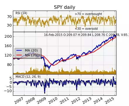 برای تجسم داده های جمع آوری شده از ابزار اندازه گیری با Matplotlib در پایتون شروع کنید 9198_1