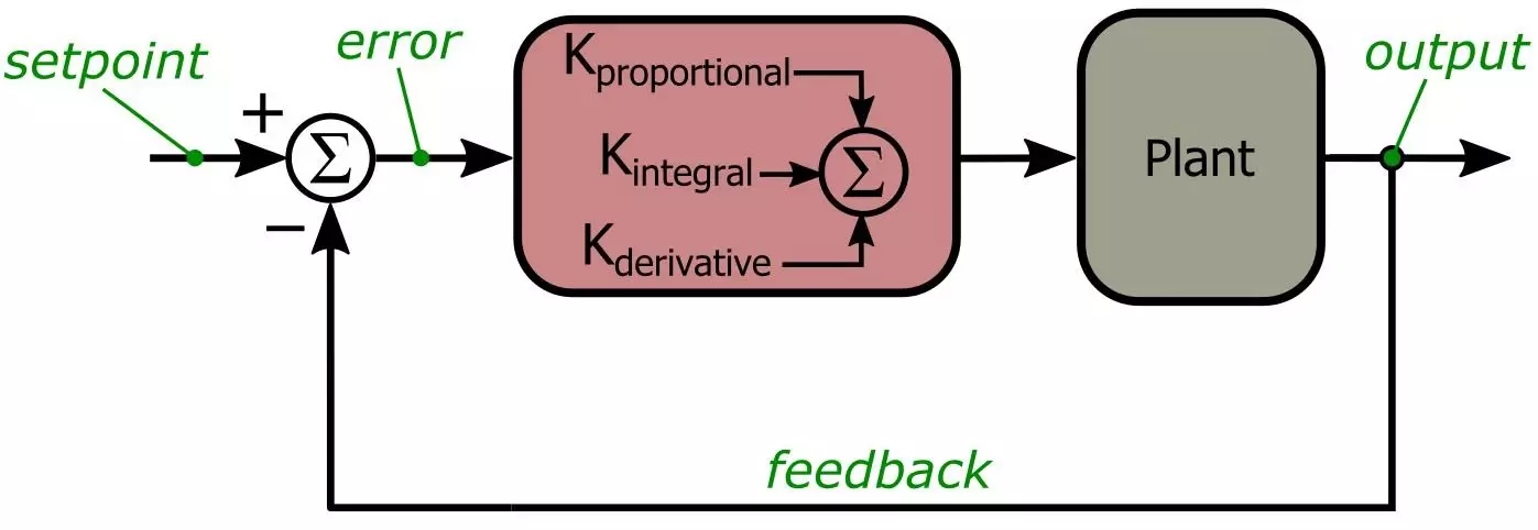 Embedded PID Temperatur Kontroll, Deel 5: Upassung Gewënn 9246_1