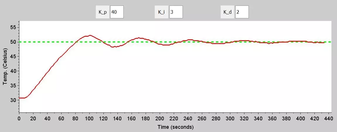 Embedded PID Temperatur Kontroll, Deel 5: Upassung Gewënn 9246_18