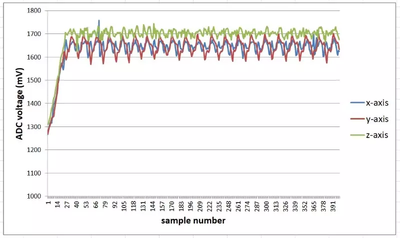 Ukuqoqa nokuhlaziya idatha ye-Accelerometer ye-Robot 9466_15