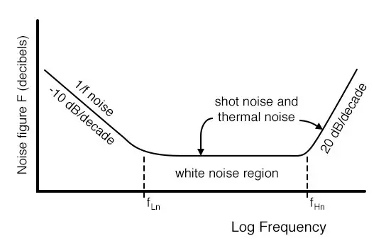 Kielelezo kidogo cha kelele ya transistor dhidi ya Frequency. Baada ya Thiele, Mchoro 11.147 [AGT]