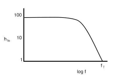 Yhteisen emitterin pieni signaalivirran vahvistus (hfe) vs taajuus.