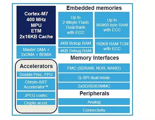 Mae MCU yn Cerfio Parthau Pŵer i Optimeiddio Llwyth CPU, Trosglwyddiadau Data 951_1