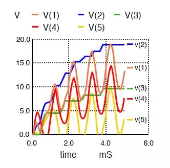 quadrupler جي waveforms