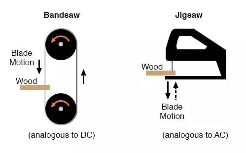 DC vs AC-iň Bandsaw-jigsaw meňzeşligi.