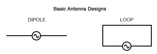 I-antenna ye-Dipole kunye ne-loop