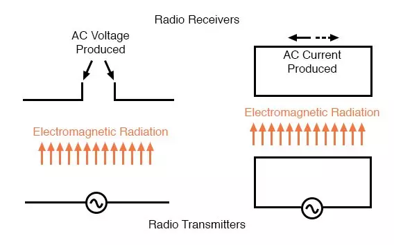 Βασικός πομπός και δέκτης ραδιοφώνου