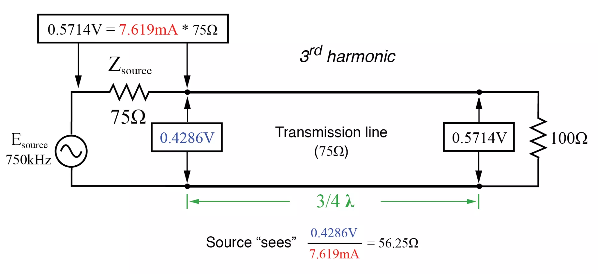 Nakikita ng pinagmulan ang 56.25 Ω na makikita mula sa 100 Ω load sa dulo ng tatlong-kapat na wavelength na linya (kapareho ng quarter wavelength).