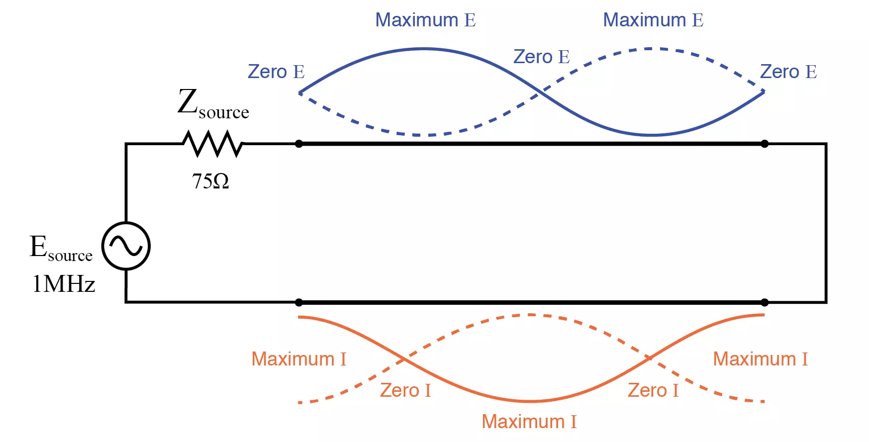 Isi mmalite na-ahụ mkpụmkpụ, dị ka njedebe nke ahịrị ogologo ogologo (2x ọkara wavelength).