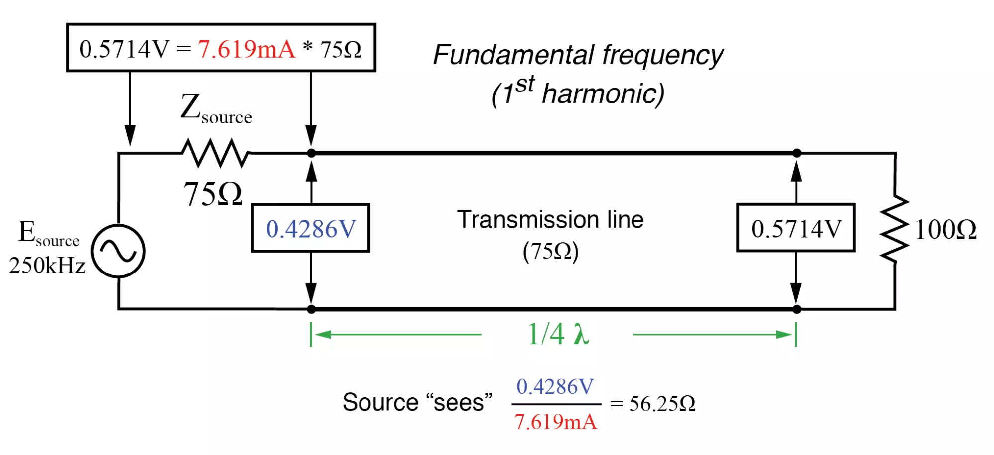 Nakikita ng pinagmulan ang 56.25 Ω na makikita mula sa 100 Ω load sa dulo ng quarter wavelength na linya.